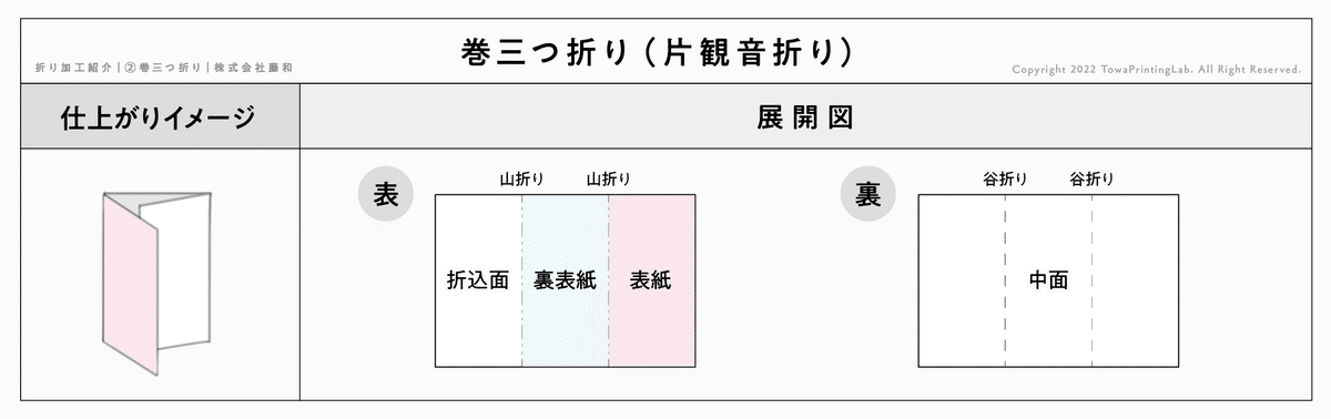 【印刷研究所コラム】 Vol 11 様々な折り加工①|デザイナーのための印刷研究所 Towa Printing Lab