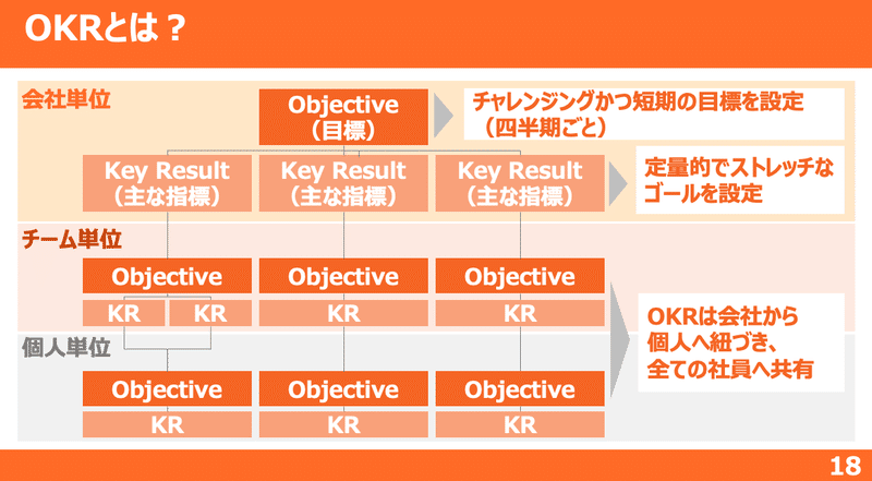 目標設定の現場の疑問に答えます: OKRとは？効果的な活用法と成功している組織の特徴｜ハイマネージャー / HiManager