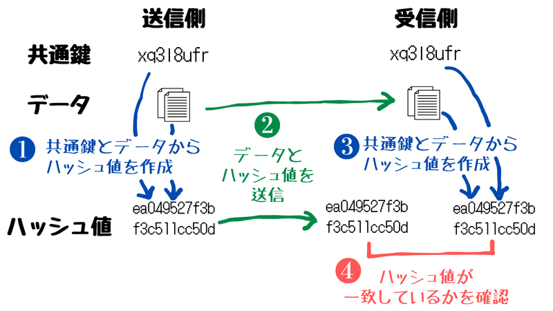 HMACを使ってiPaaSのWebhookを安全に利用｜まなび梯