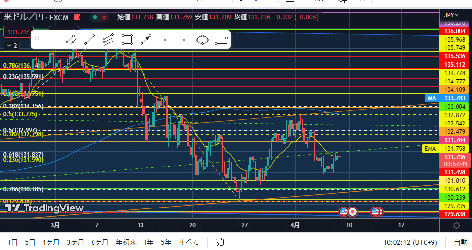 FX EUR/USD USD/JPY GBP/JPY 本日流動性低下＆指標発表あるというのに粛々と(-_-;)｜文志