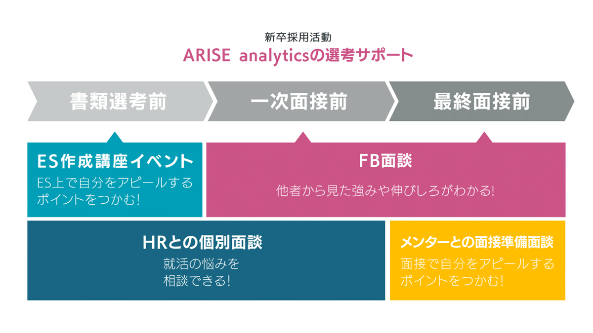 【2024年新卒向け】ARISE analyticsの新卒採用活動ってどうなっているの？③～選考について！！〜｜ARISE analytics (アライズ アナリティクス)