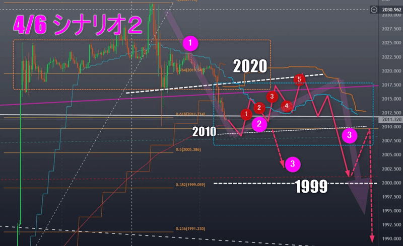 やっぱし往って来い？高値圏モミモミ中に視座の補正を👀｜Grow8-FX｜note