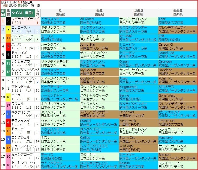 【桜花賞（G1）回顧~その先へ】血統篇｜Haya｜note