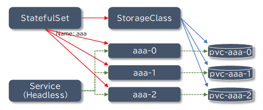 StatefulSetについてまとめてみた｜ハスカップカツゲン