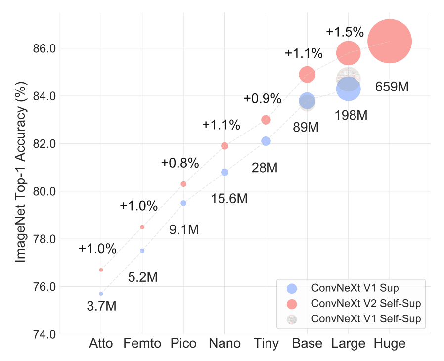 【画像系AI講座】ConvNeXt V2とは何か？解説します！｜NABLAS株式会社