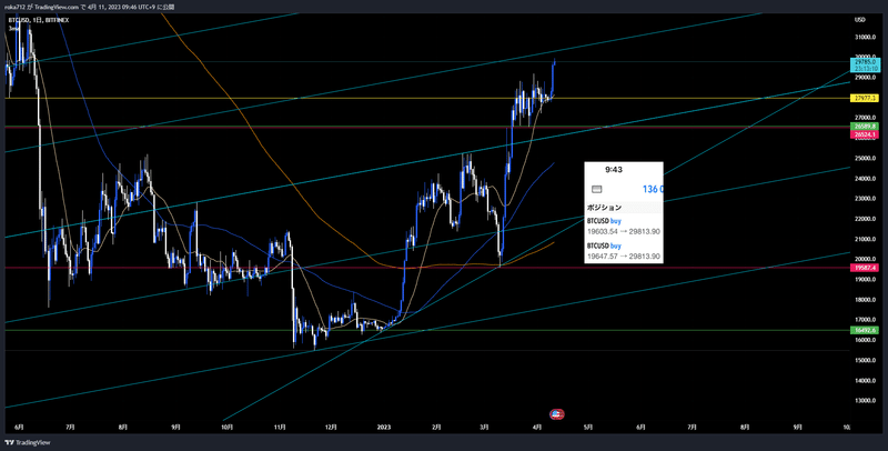 【FX】サイクル理論を使った環境認識2023.4.11(火)｜roka/FXトレーダー｜note