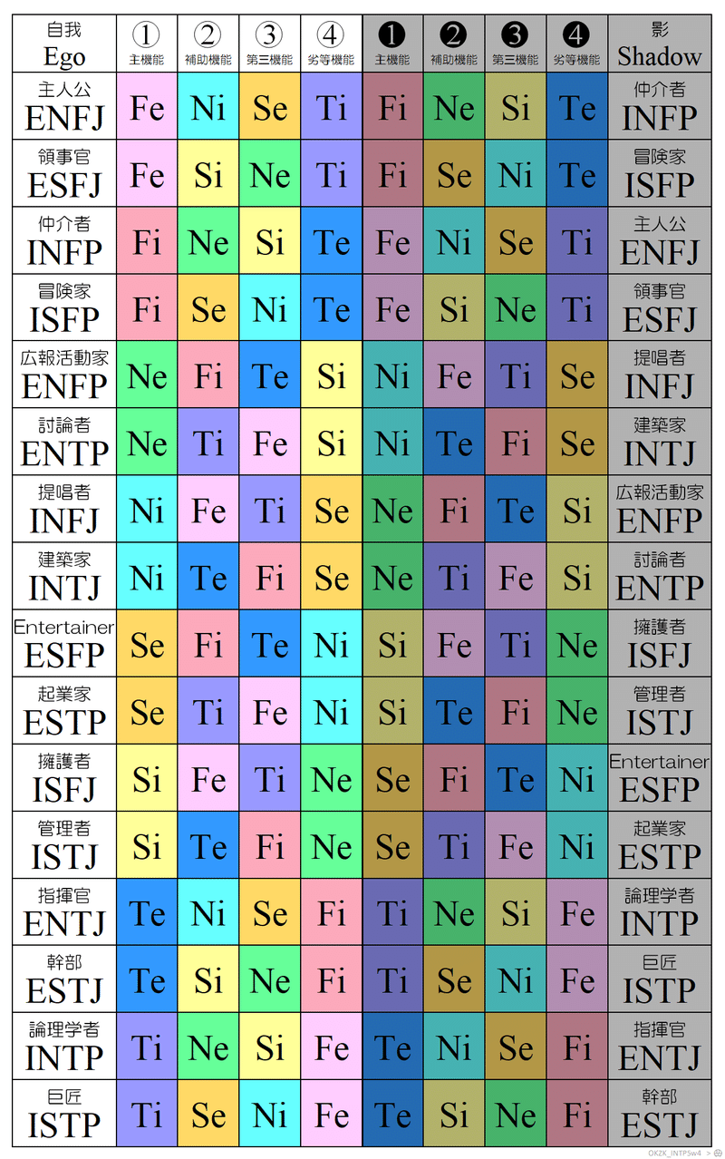 ユング/MBTI考察: 4心理機能→8心理機能への拡張 (2) ｢影の人格｣｜OKZK_INTP/5w4