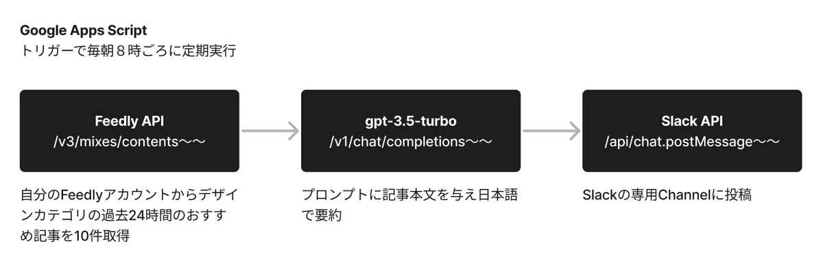 Feedly API + ChatGPTでデザインの英語記事を毎朝日本語でおすすめしてくれるSlackボットを作った｜鈴木慎吾 ...