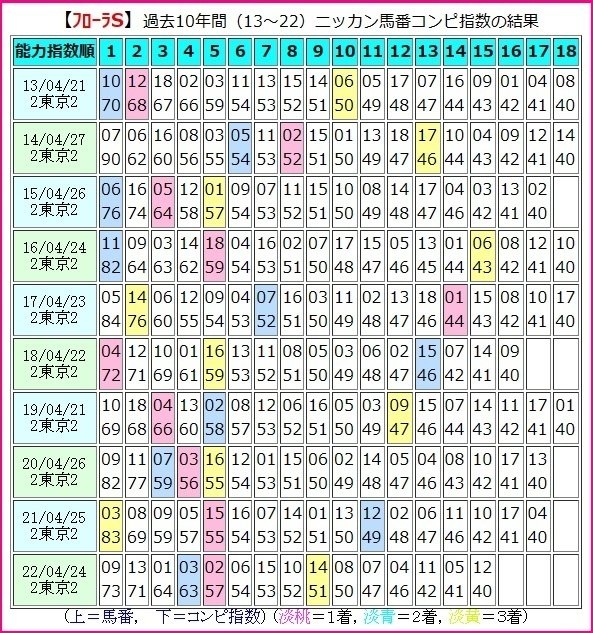 【2023 フローラS（G2）】日刊馬番コンピ指数分析予想篇｜Haya｜note