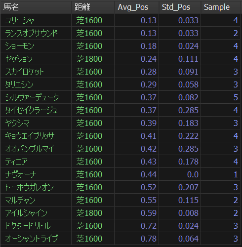 【展開分析】アーリントンC（G3）｜VRS18