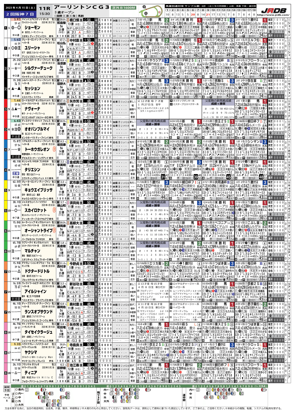 4/15（日）阪神11R アーリントンC 赤木の予想｜JRDB 競馬アラカルト