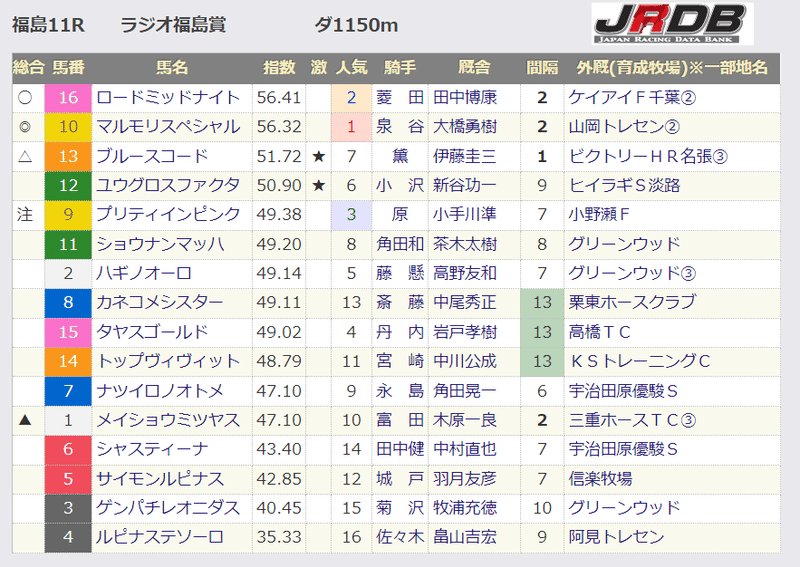 4/15（土）福島11R ラジオ福島賞 勝ち馬リスト｜JRDB 競馬アラカルト