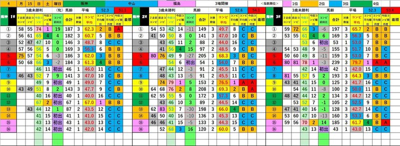 4/15（土）阪神1～12R（アーリントンカップ＜G3＞等）・中山1～12R（中山グランドジャンプ＜G1＞等）・福島10～12R（ラジオ福島賞等） コンピ平均指数【皐月賞・アンタレスSの指数も ...