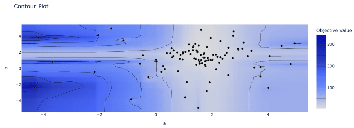 Pythonライブラリ(ブラックボックス最適化/ハイパーパラメータ調整)：Optuna｜KIYO
