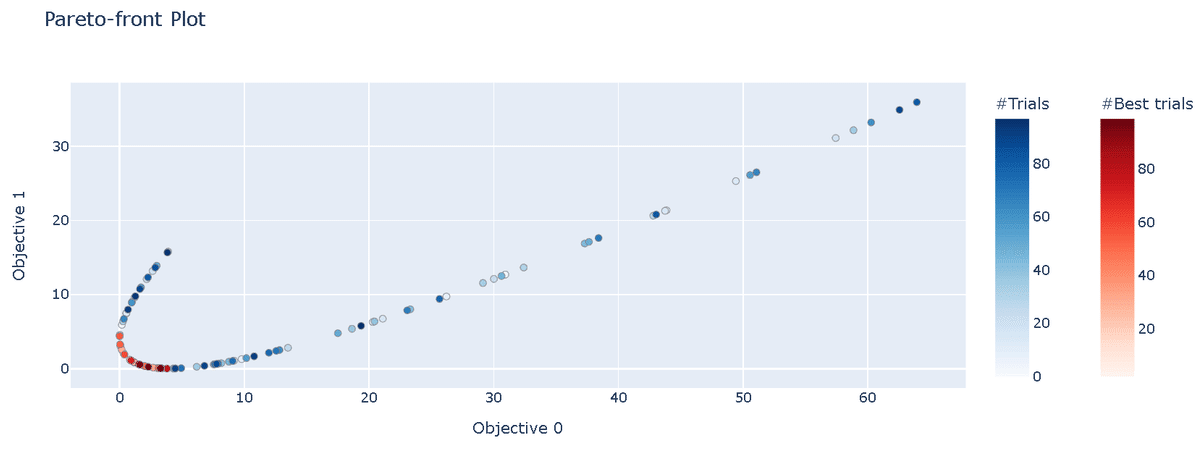 Pythonライブラリ(ブラックボックス最適化/ハイパーパラメータ調整)：Optuna｜KIYO
