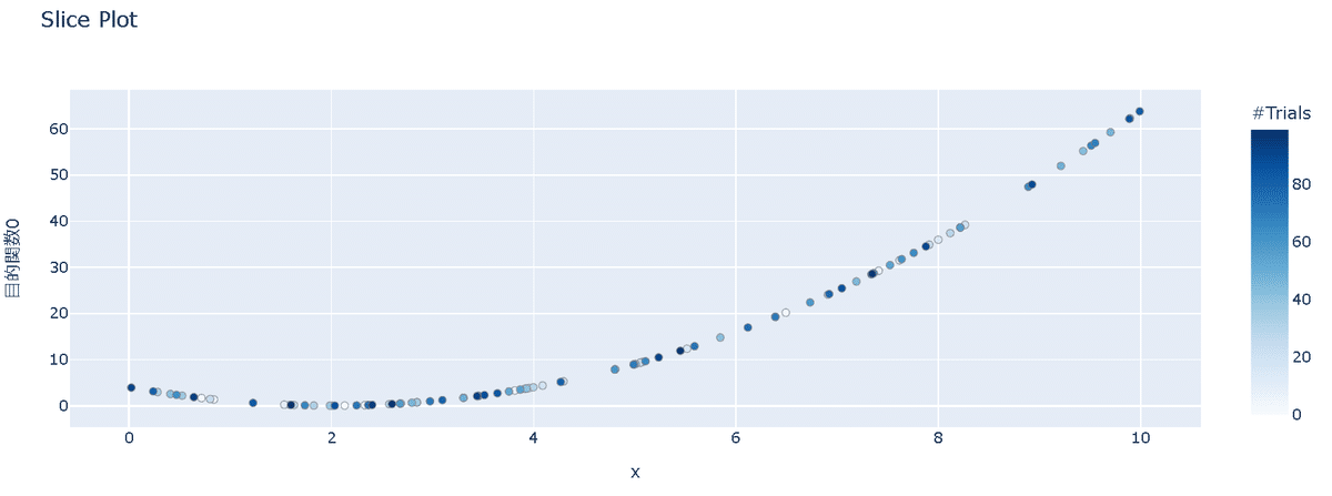 Pythonライブラリ(ブラックボックス最適化/ハイパーパラメータ調整)：Optuna｜KIYO