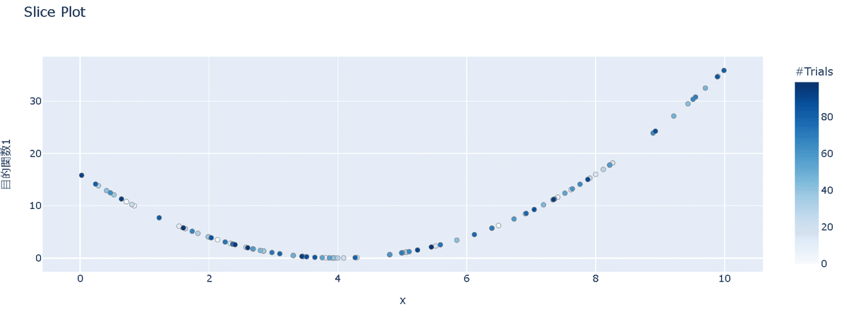 Pythonライブラリ(ブラックボックス最適化/ハイパーパラメータ調整)：Optuna｜KIYO
