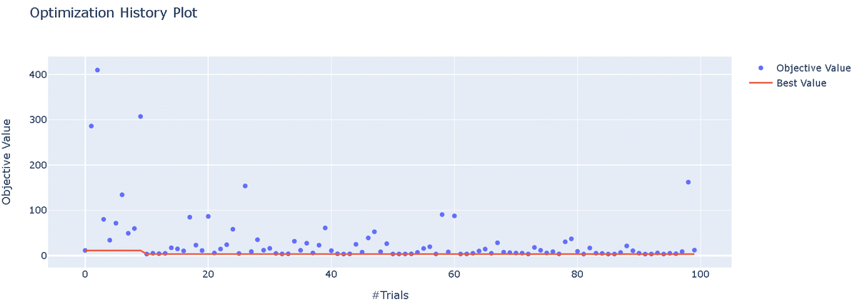 Pythonライブラリ(ブラックボックス最適化/ハイパーパラメータ調整)：Optuna｜KIYO