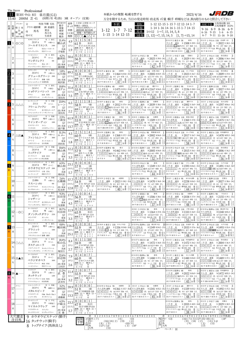 4/16（日）分の「パドック新聞」をご覧いただけます｜JRDB 競馬アラカルト｜note