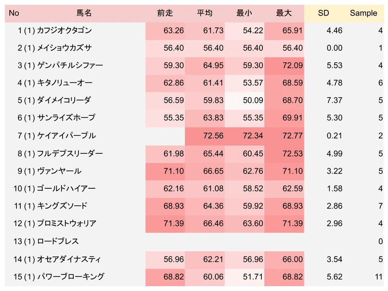 【重賞】仮想速度・アンタレスS（G3）｜VRS18｜note