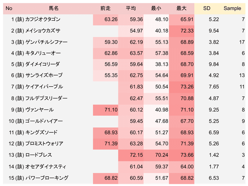 【重賞】仮想速度・アンタレスS（G3）｜VRS18｜note