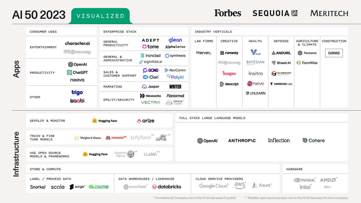AI業界の注目企業が続々登場！Forbesが発表した2023 AI 50リストとは？｜0xpanda alpha lab