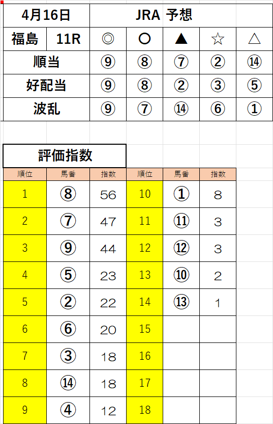 4月16日JRA予想福島11R｜河国老保忠｜note