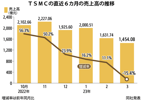 TSMCの2023年03月売上高、1年5カ月ぶり低さ。｜DigitalCreator