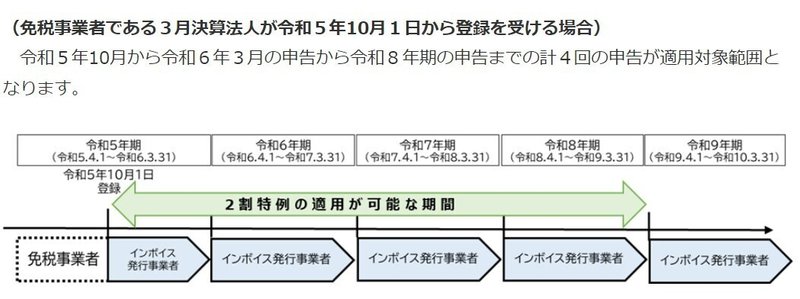 インボイスに対応しないとどうなる？「2割特例」についても解説～Sample～｜Arie Kimura