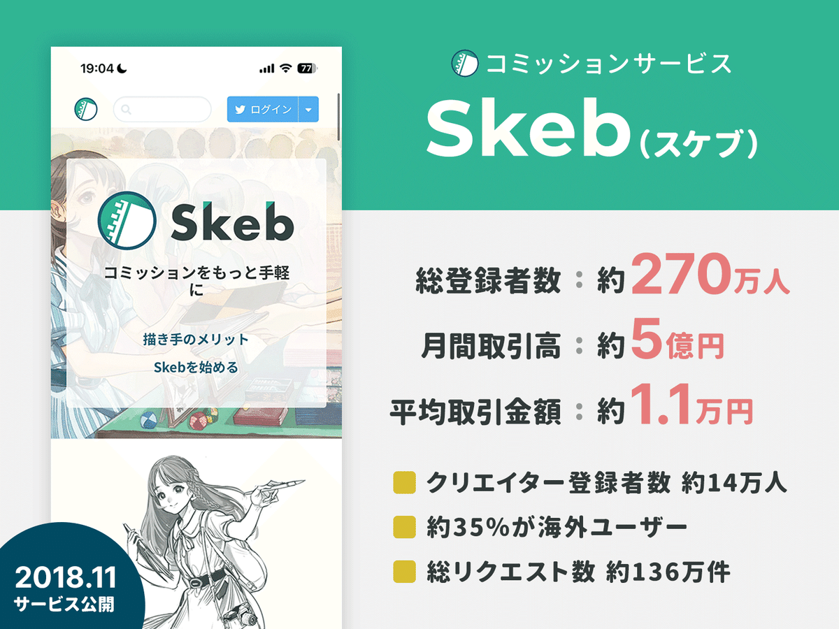 270万人が登録、月間5億円が取引される「Skeb」のクリエイターファースト戦略。SNSで広まる仕組みと、「やらないこと」を決めるとユーザー体験が変わる話。｜アプリマーケティング研究所
