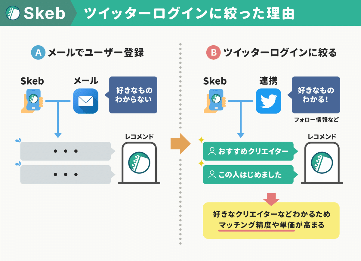 270万人が登録、月間5億円が取引される「Skeb」のクリエイターファースト戦略。SNSで広まる仕組みと、「やらないこと」を決めるとユーザー体験が変わる話。｜アプリマーケティング研究所