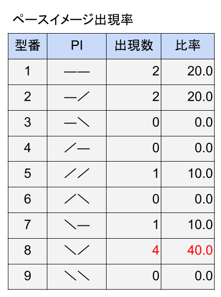 【展開分析】フローラS（G2）｜VRS18🐴