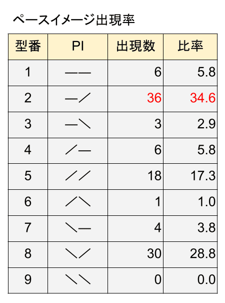 【展開分析】フローラS（G2）｜VRS18🐴