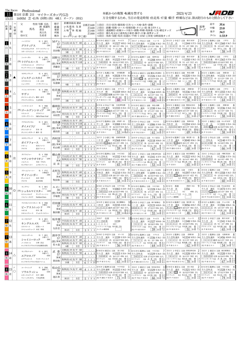 4/22(土)＆読売マイラーズC＆フローラSの「早刷り枠確定新聞」をご覧いただけます｜JRDB 競馬アラカルト