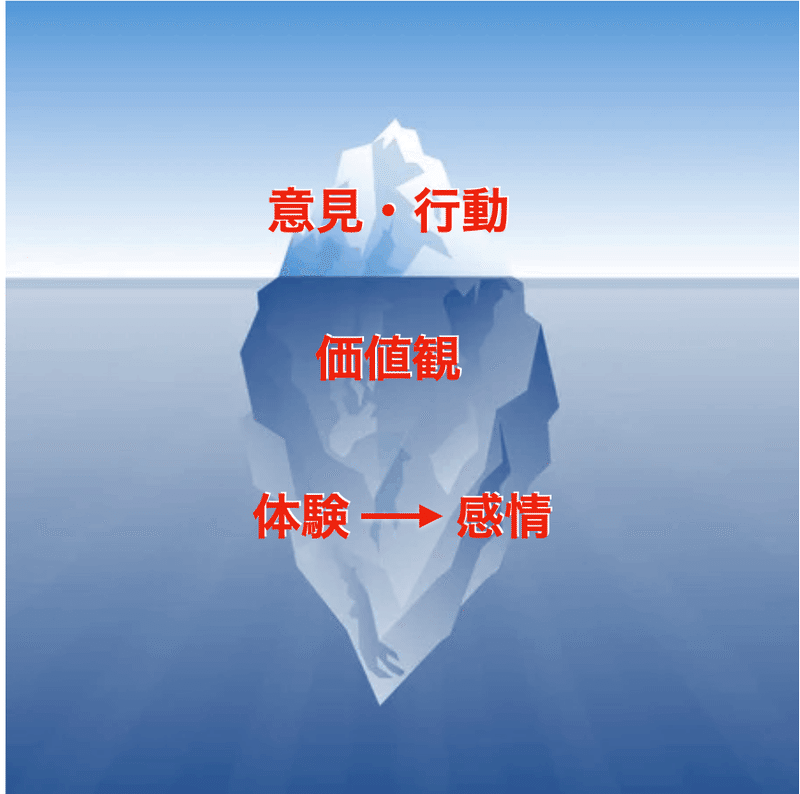 意見や行動の背景には価値観がある｜michi_540｜note
