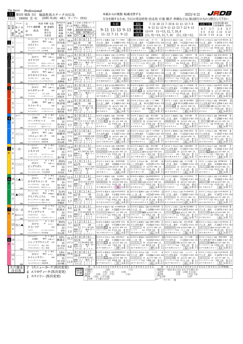 4/22（土）分の「パドック新聞」をご覧いただけます｜JRDB 競馬アラカルト