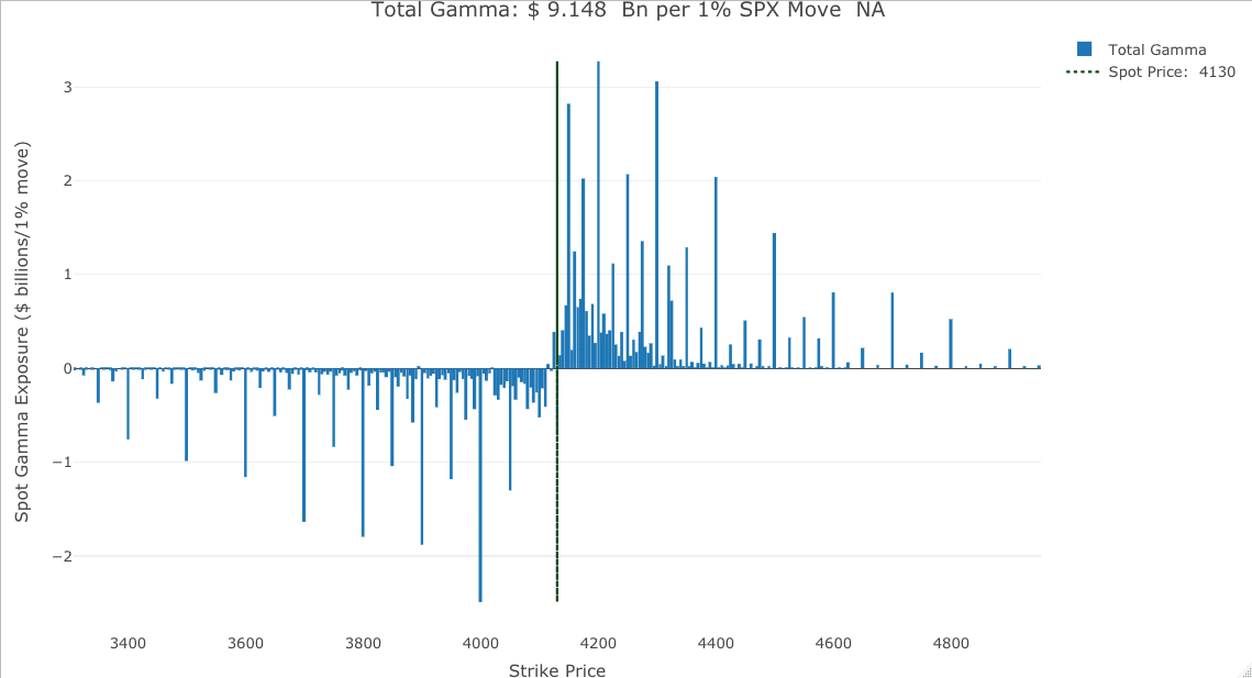 S&P500 gamma exposure chart｜h.onomoto