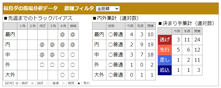 【福島牝馬ステークス】4/22(土) 福島競馬場 切り抜きDATA(展開注目データ＆好調馬チェック)｜JRDB 競馬アラカルト