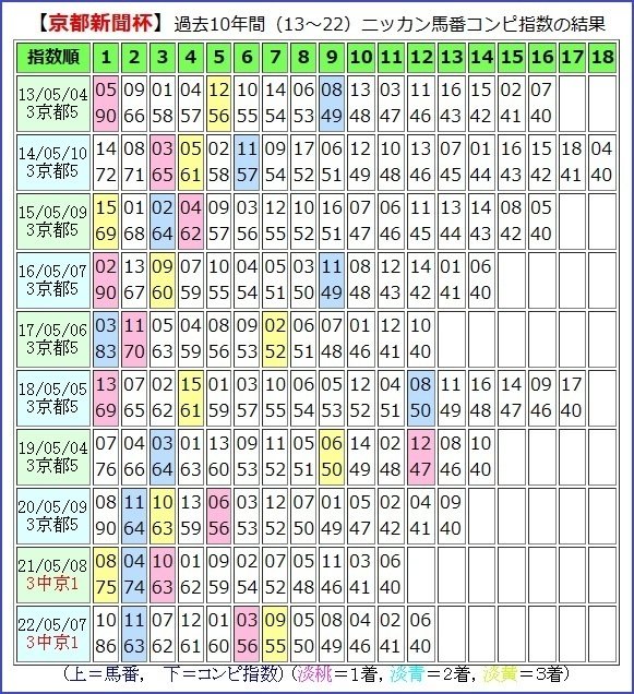 【2023 京都新聞杯（G2）】日刊馬番コンピ指数分析予想篇｜Haya