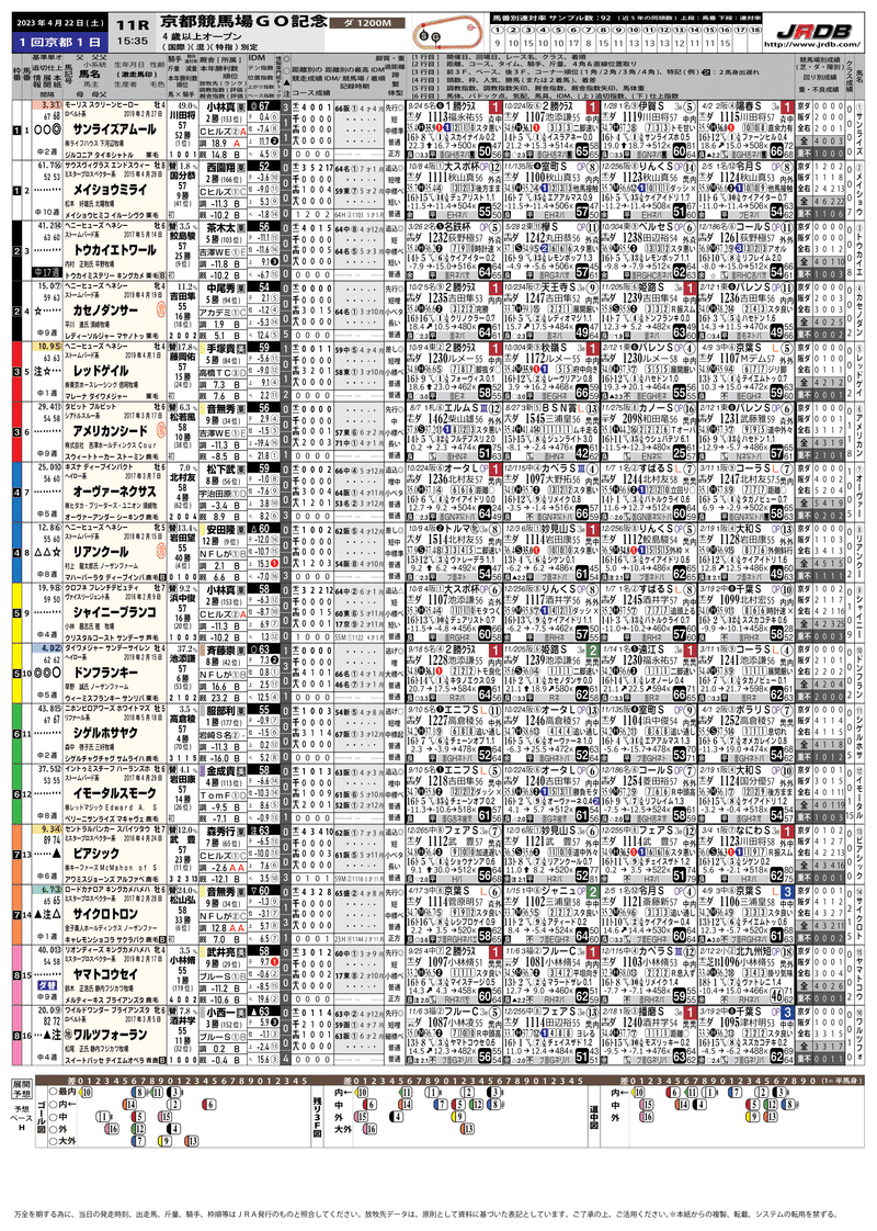 4/22（土）京都11R 京都競馬場グランドオープン記念 赤木の予想｜JRDB 競馬アラカルト｜note