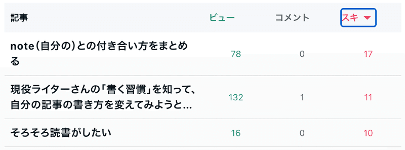 noteをつけ続けてから100日が経ちました｜neji bit