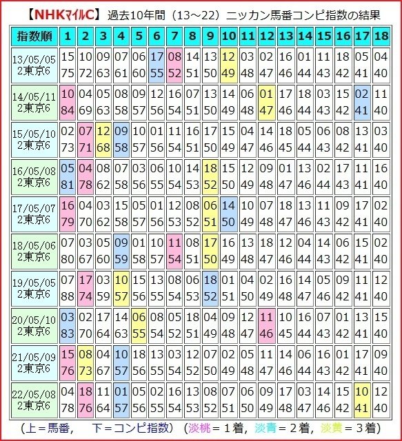 【2023 NHKマイルC（G1）】日刊馬番コンピ指数分析予想篇｜Haya