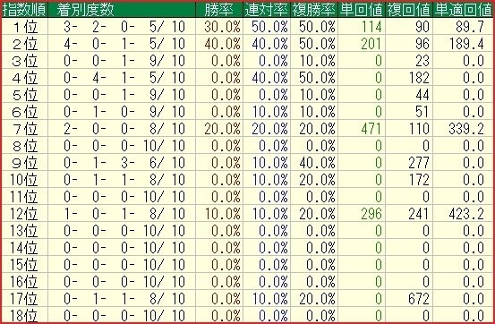 【2023 NHKマイルC（G1）】日刊馬番コンピ指数分析予想篇｜Haya