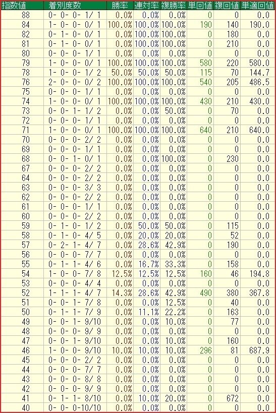 【2023 NHKマイルC（G1）】日刊馬番コンピ指数分析予想篇｜Haya