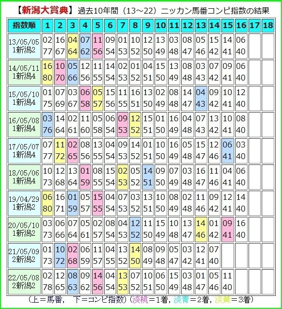 【2023 新潟大賞典（G3）】日刊馬番コンピ指数分析予想篇｜Haya｜note