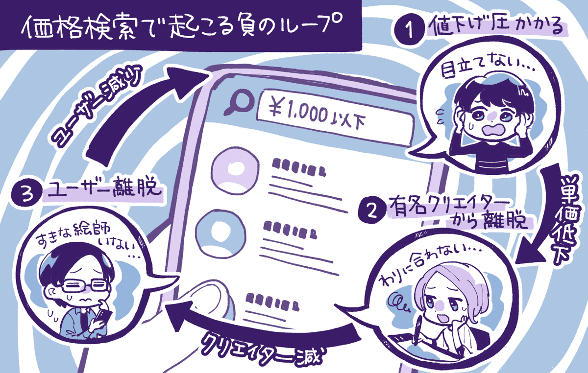 270万人が登録、月間5億円が取引される「Skeb」のクリエイターファースト戦略。SNSで広まる仕組みと、「やらないこと」を決めるとユーザー体験が変わる話。｜アプリマーケティング研究所