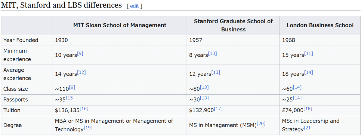 ミッドキャリア向けのMBAのご紹介：Sloan Fellows(MIT、LBS、Stanford)｜Takeshi