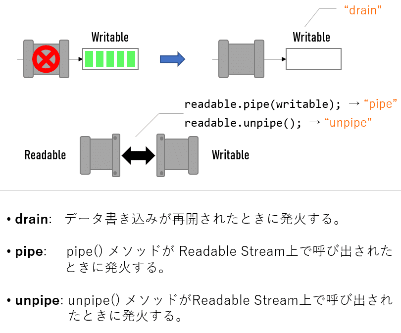 Node.js Stream を使ってみる｜ラキール公式｜株式会社ラキールのエンジニアたちによるTECH BLOG