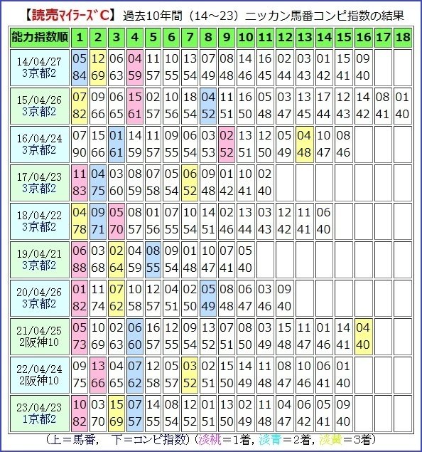 【マイラーズC（G2）回顧～その先へ】日刊コンピ篇｜Haya｜note