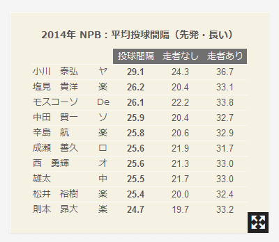 実はNPBでも導入済みだったピッチクロック｜TaroKatsuki